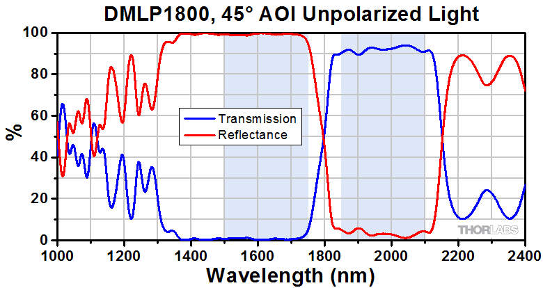 Longpass Dichroic Mirrors/Beamsplitters