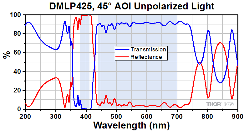Longpass Dichroic Mirrors/Beamsplitters