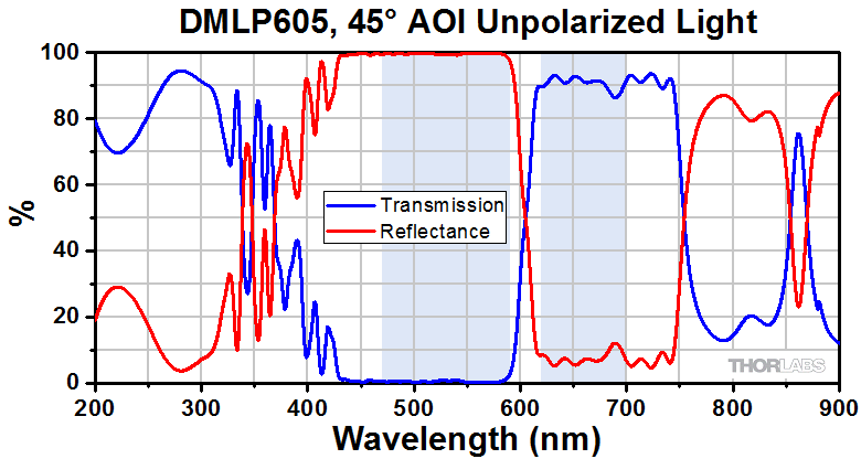 Longpass Dichroic Mirrors/Beamsplitters