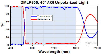 Longpass Dichroic Mirrors/Beamsplitters