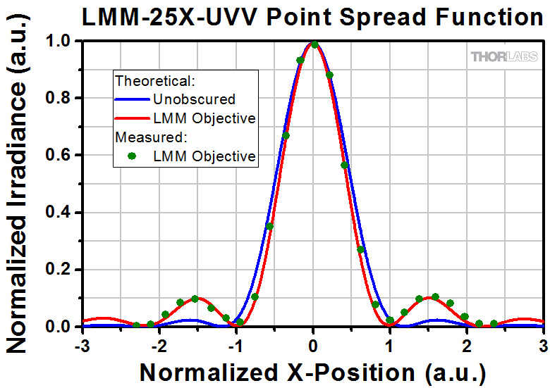 Reflective Microscope Objectives