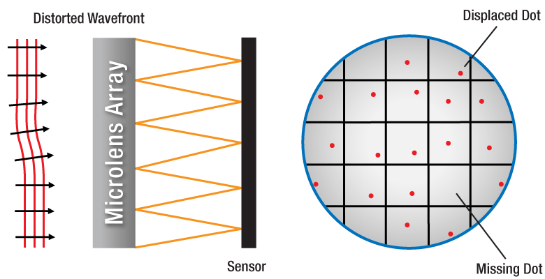 Shack-Hartmann Wavefront Sensors, Up to 1120 Hz
