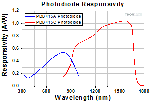 Thorlabs.com - Balanced Amplified Photodetectors with Fast Monitor Output