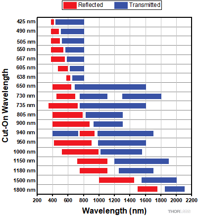 Longpass Dichroic Mirrors/Beamsplitters