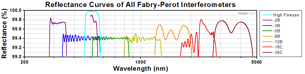 Scanning Fabry-Perot Interferometers