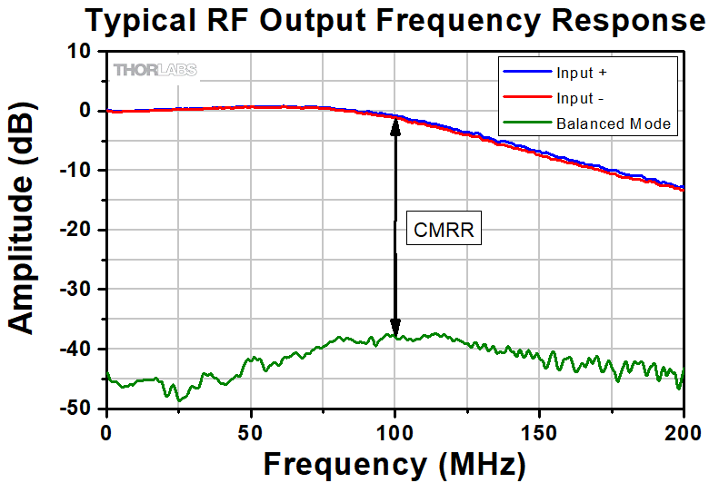 Free-Space Balanced Amplified Photodetectors